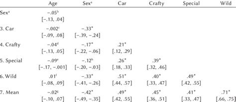 Correlations Between Age Sex Car Scale And The SD Scales With Download Scientific