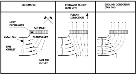 air flow optimiyation through radiator aeronautic and space engineering