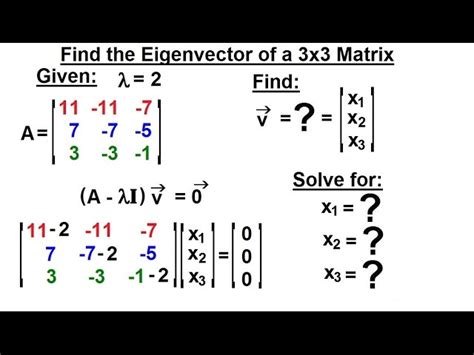 Eigenvector Matrix