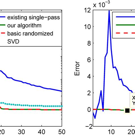 the computed singular values and their absolute errors for a very