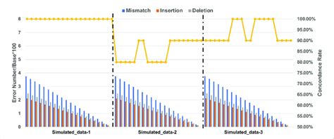 Number Of Errors And Concordance Rate Of STR Typing With Simulated Download Scientific Diagram
