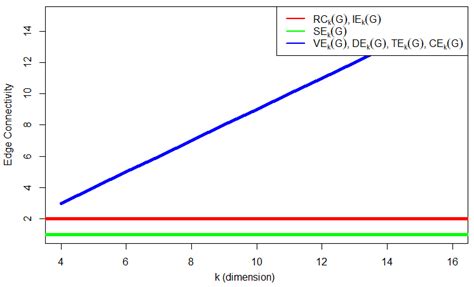 Edge Connectivity Of The Constructed Interconnection Networks Download Scientific Diagram