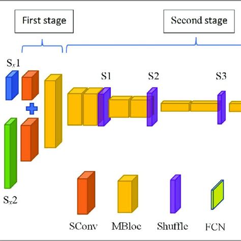 Overall Two Stage Mobile Shuffle Network T Msnet Architecture Sconv Download Scientific
