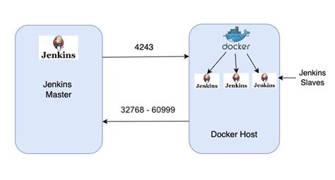 DevSecOps And Cloud Computing Coaching How To Setup Docker Containers As Build Agents Setup