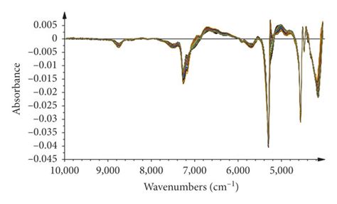 A Raw Nir Spectra And B Spectra Preprocessed By Msc Fdsg Of All