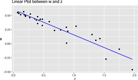 Linear Regression Between Z And W Download Scientific Diagram