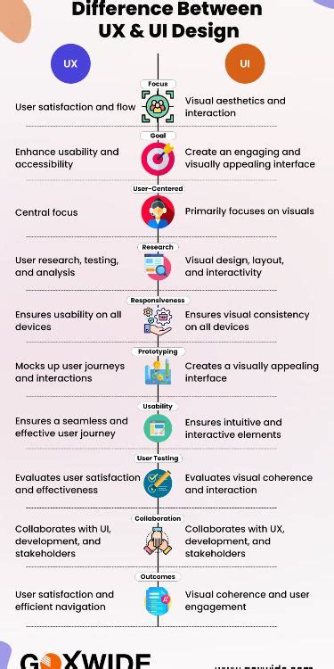 Difference Between UX UI Design