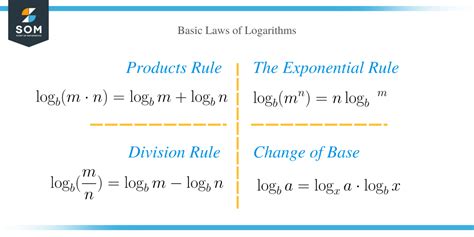 Introduction to Logarithms – Explanation & Examples