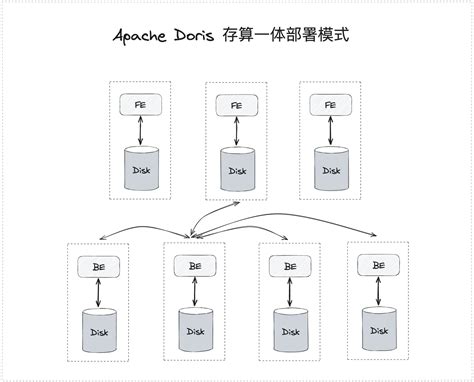 apache doris 巨大飞跃：存算分离新架构