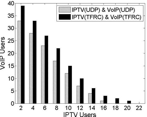 7 Capacity Of Iptv And Voip With Tcp Traffic Download Scientific Diagram