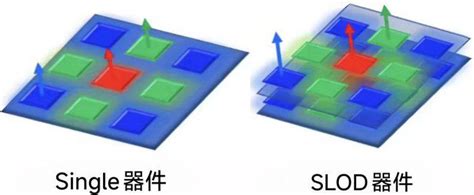 天马微电子革新oled技术：slod叠层结构降功耗增寿命