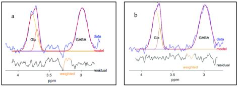 Modeling Of Gaba Signal In A Dmpfcacc And B Dlpfc The Gaba