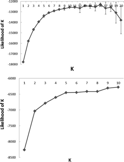 a the result of structure using all samples average log likelihood