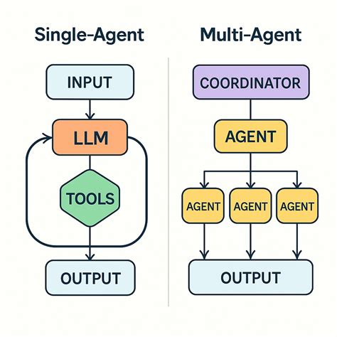 Single Agent Vs Multi Agent