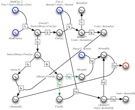 Justification Graph Formula Nodes Are Round Axioms Are Blue ⊥ Is Download Scientific Diagram