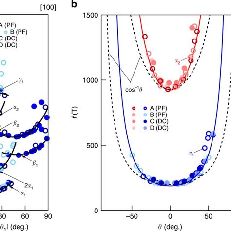angular dependence of dhva oscillation frequencies a angular