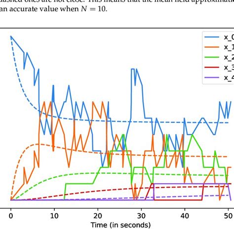mean field approximation for n 10 devices time in seconds
