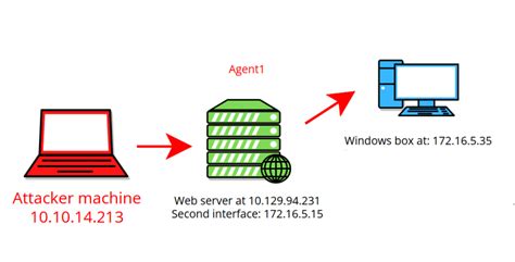 Ligolo Ng — Pivoting Reverse Shells And File Transfers Arth0s Blog