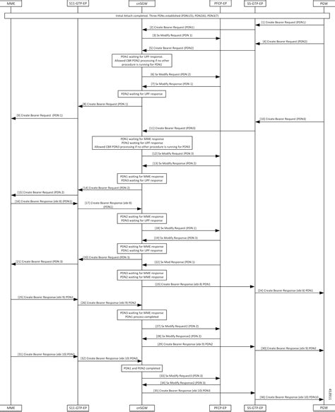 Cisco Ultra Cloud Serving Gateway Control Plane Function Release 2023 03 Configuration And