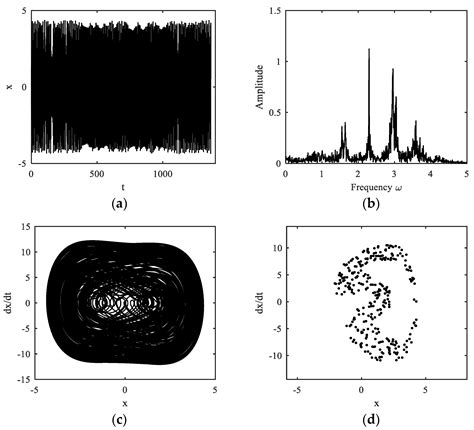 Fractal Fract Free Full Text Bifurcation And Chaotic Behavior Of Duffing System With