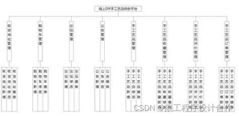 2024基于ssm的线上diy手工艺品销售综合平台 Javavue源码论文开题报告基于java手工艺品交易平台的毕业设计 Csdn博客