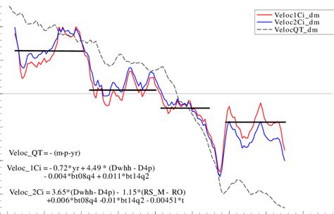 Naïve And Model Based Empirical Velocity Download Scientific Diagram