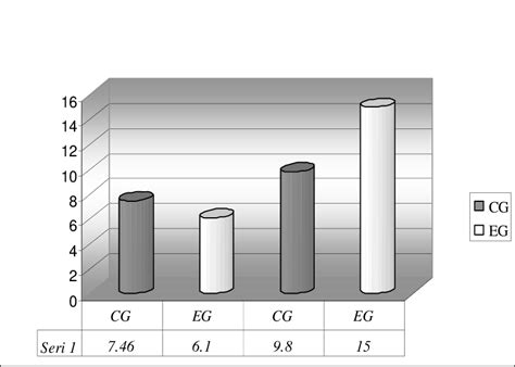 Achievement Pre Test And Post Test Scores Of Cg And Eg Download