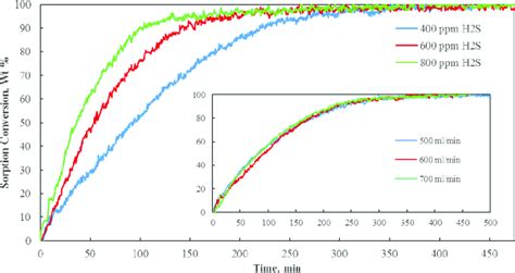Effect Of H S Partial Pressure On The Sorbents Conversion During Download Scientific Diagram