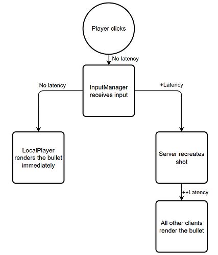 How To Fight Latency Fastcast Scripting Support Developer Forum