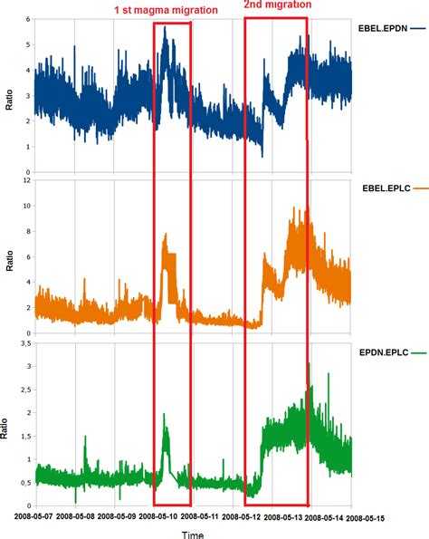 Seismic Amplitude Ratio Charts Of Three Pairs Of Stations Ebel Epdn Download Scientific