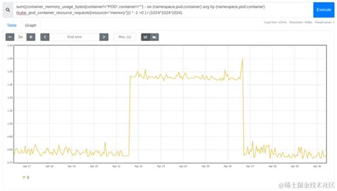 Kubernetes 容量规划： 如何合理设置集群资源kubernetes 容量规划是基础架构工程师面对的主要挑战之一， 掘金
