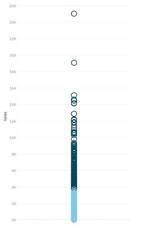 Understanding Advanced Tableau Calculations Like Standard Deviation