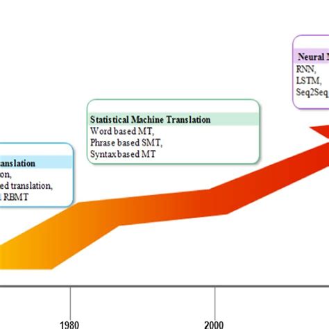 Unidirectional Vs Bidirectional Rnn Download Scientific Diagram