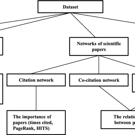 Scientific Collaboration Network Download Scientific Diagram