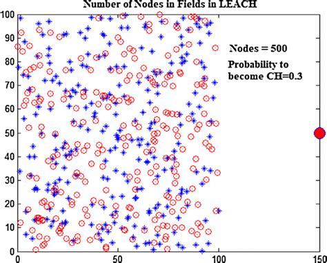 Number Of Nodes In Leach Protocol Download Scientific Diagram