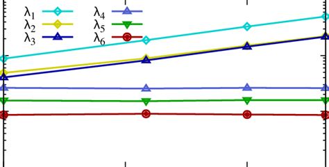 Log Plot Of The Eigenvalues Of A Cell Expansion In Two Directions