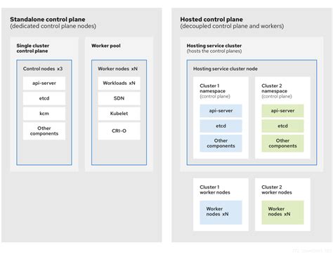 Baremetal Hypershift Hosted Clusters Using Red Hat Advanced Cluster