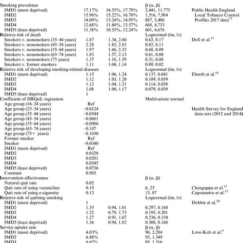 parameter values ranges and distributions download scientific diagram