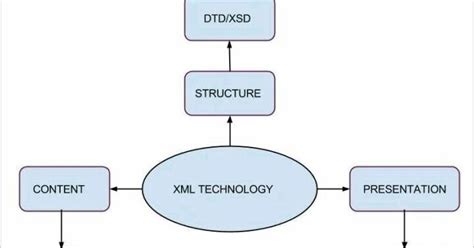 Xml Documents