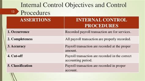 Chapter 7 Payroll And Personnel Cycle