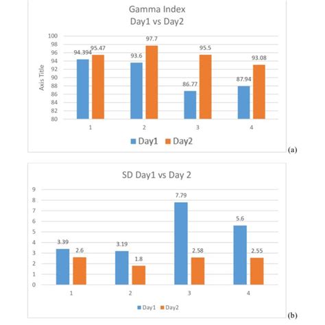A Average Gamma Passing Rate And B Standard Deviation For Breast