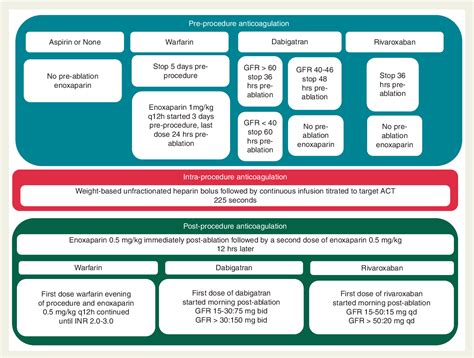 Figure 1 From Peri Procedural Interrupted Oral Anticoagulation For Atrial Fibrillation Ablation