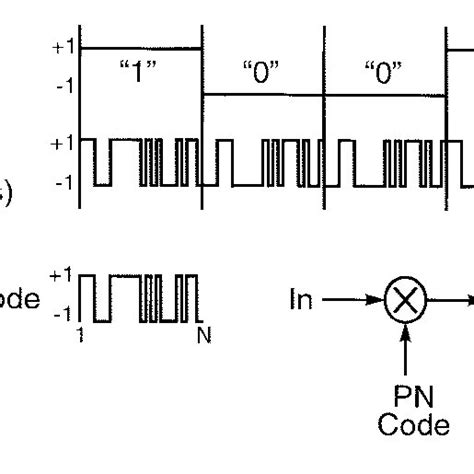 Analog Discrete Time Integration Methods A Samples Are Integrated At