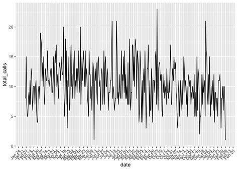 Data Journalism With R And The Tidyverse 25 Visualizing Your Data For Reporting