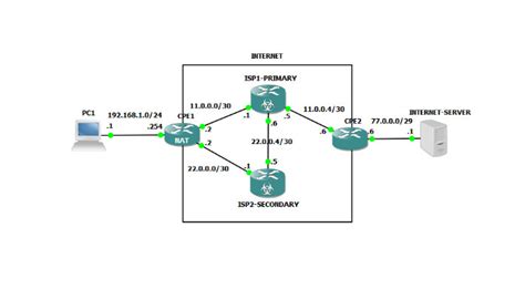 cisco dual wan internet with failover nat and routes