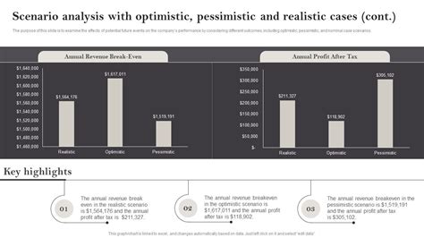 Interior Design Business Plan Scenario Analysis With Optimistic