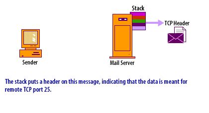 TCP IP Packet Construction OSI Model