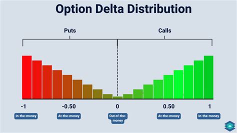 Option Delta Explained The Greeks For Beginners Tradingblock