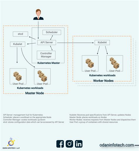 What Are The Differences Between Kubernetes And AWS ECS Container Service Odan Infotech