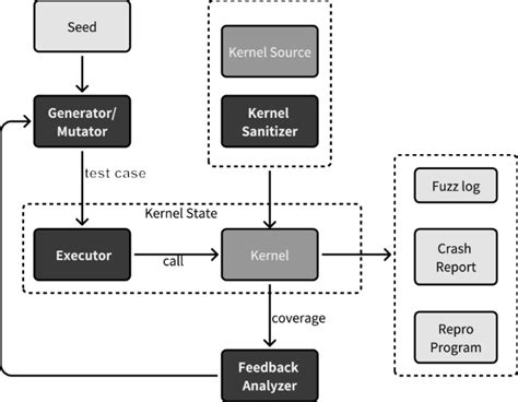 A Survey Of Kernel Fuzzing Springer Nature Link